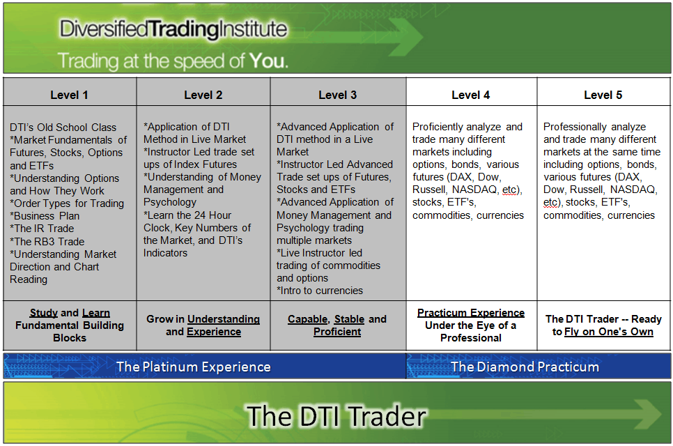 Core Education (Levels 1 – 5) | Diversified Trading Institute | Trading ...