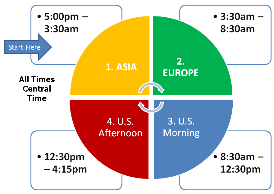 Update 24 hour Market Graphic Diversified Trading Institute Trading