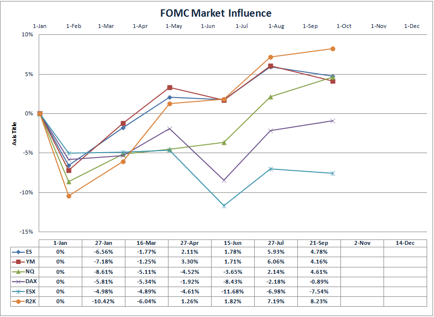 FOMC Market Influence | Diversified Trading Institute | Trading Education